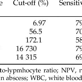 Roc Analysis For WBC TOA Size PLR Neutrophil And NLR PLR