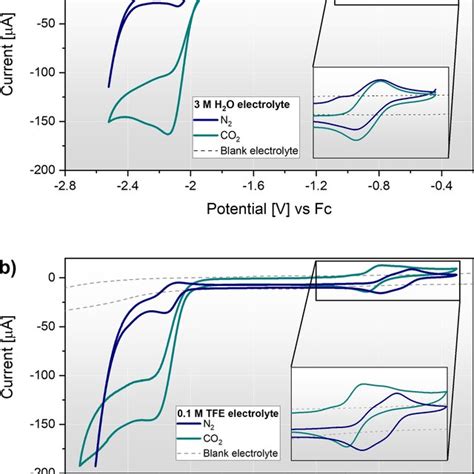 Cyclic Voltammograms Of 1 Mm Tea Femnt2 In 100 Mm Tbapf6mecn