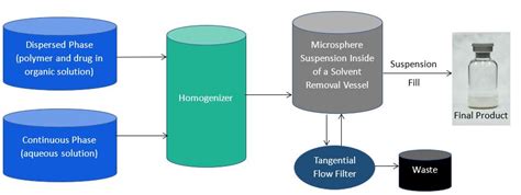 Microsphere Manufacturing Oakwood Labs