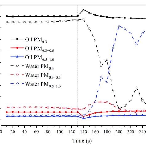 The Particle Number Concentrations Produced By Cooking Various
