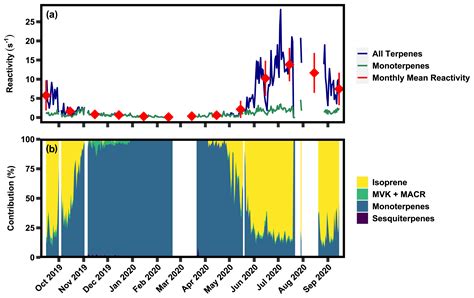 ACP Measurement Report Variability In The Composition Of Biogenic Volatile Organic Compounds