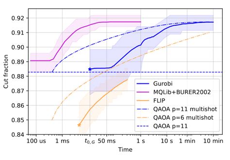 Cut Fraction Over Computation Time To Solve Regular Maxcut With