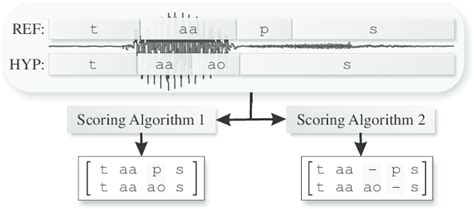 Two Asr Scoring Algorithms Produced Two Different Alignments Of The Download Scientific Diagram