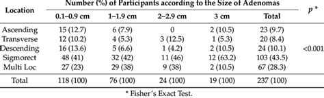 The Distribution Of Participants According To The Size And Location Of