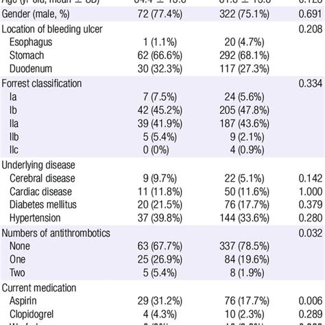 Classification Of Treatments For Peptic Ulcers Download Table