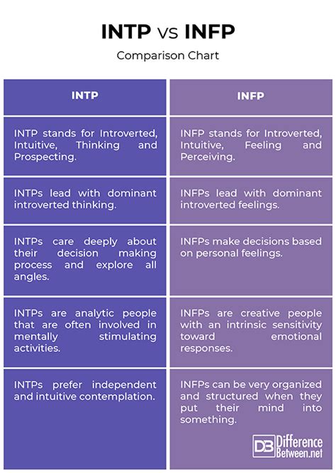 Difference Between Intp And Infp Difference Between Intp Vs Infp