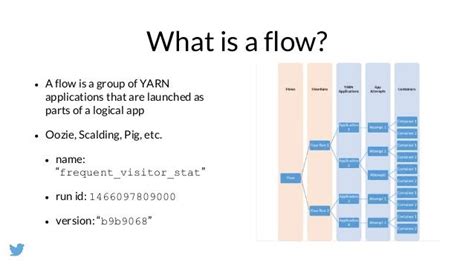 Hbaseconeast2016 How Yarn Timeline Service V2 Unlocks 360 Degree Pl