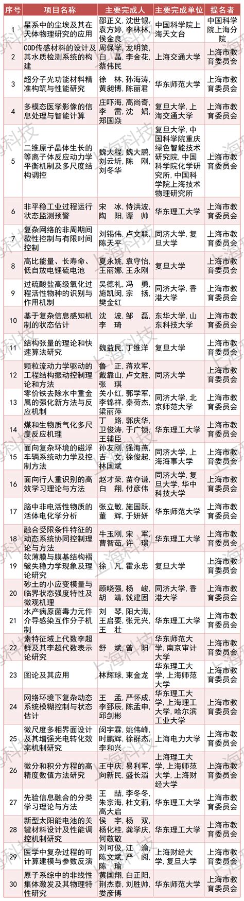 214项（人）获奖！2023年度上海市科学技术奖公布，来看获奖名单→上海国际人才网