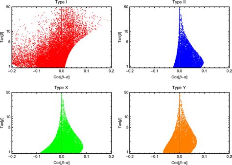 Allowed regions in the plane ½cosðβ αÞ tan β for the h signal