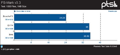 A New Linux File System Aims For Speed While Having ZFS Btrfs Like Features Review Phoronix