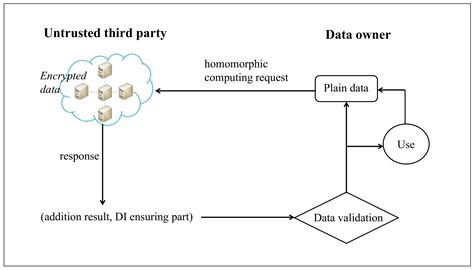 Information Free Full Text A Multi Key With Partially Homomorphic