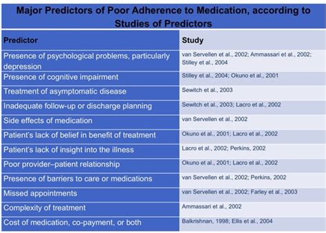 Common Sense Model Of Treatment Flashcards Quizlet