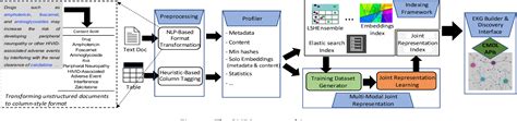 Figure 2 From Cross Modal Data Discovery Over Structured And Unstructured Data Lakes Semantic