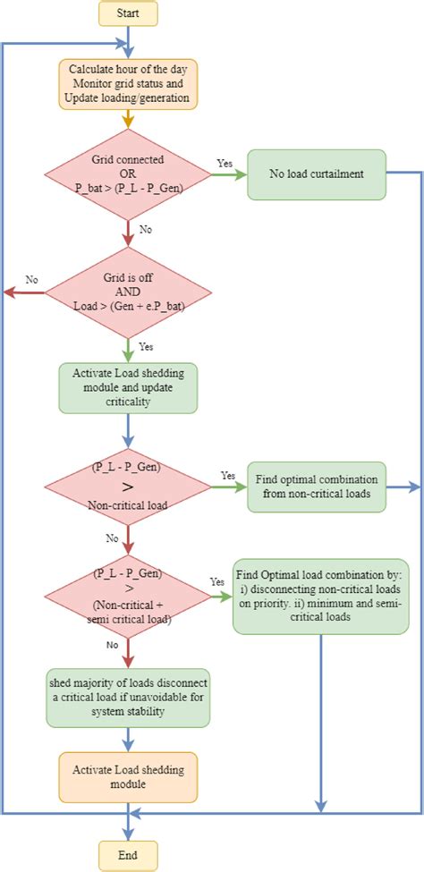 Flow Chart Of The Proposed Strategy Download Scientific Diagram