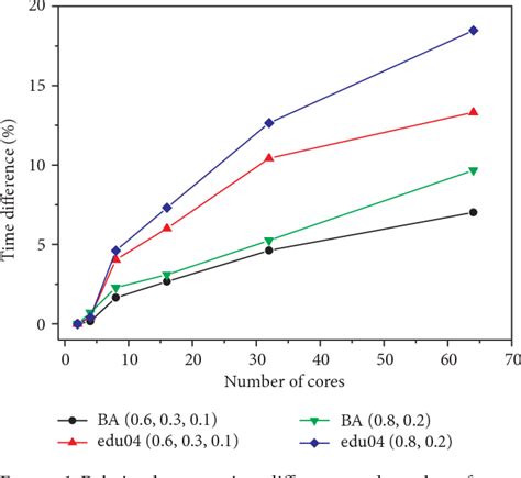 Figure 1 From Analysis Of Average Shortest Path Length Of Scale Free