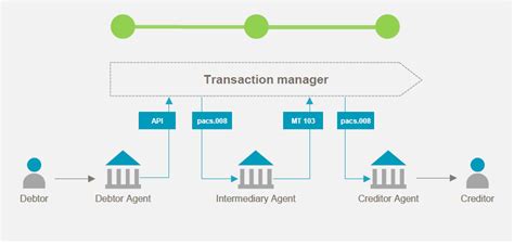 Iso 20022 In Bytes The Voice Of The German Community Swift Platform Connectivity Guidance And