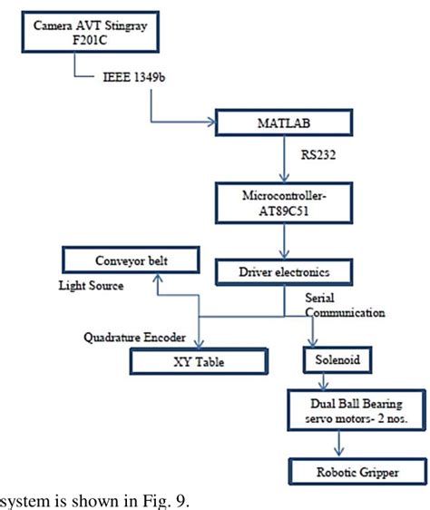 Figure 1 From Sorting Robot Using Machine Vision Inspection System