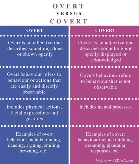 What Is The Difference Between Overt And Covert Pediaacom
