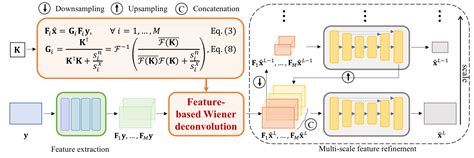 github dongjxjx dwdn deep wiener deconvolution wiener meets deep