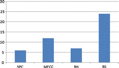 Acoustic Feature Extraction Speedup Download Scientific Diagram