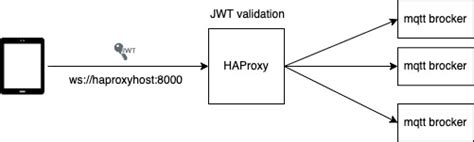 Haproxy Integration For Jwt Token Based Mqtt Authentication In Iot Scenario Help Haproxy