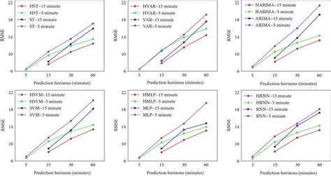 the rmse values of models for different horizons and aggregation levels