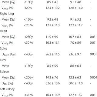 Summary The DVH Analysis For The Reference And The RapidPlan Plans For