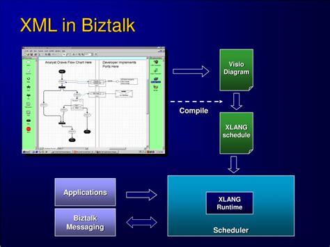 PPT Introduction To XML SOAP And Biztalk PowerPoint Presentation