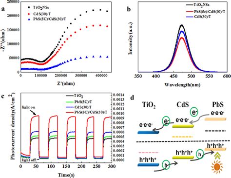 A Eis Nyquist Plots For Optimized Samples Of Tio2 Nss Cds30t And