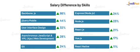 Front End Developer Salary In India 2022 How Much One Earn