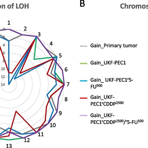 A Chromosomal Distribution Of Loh B Chromosomal Distribution Of