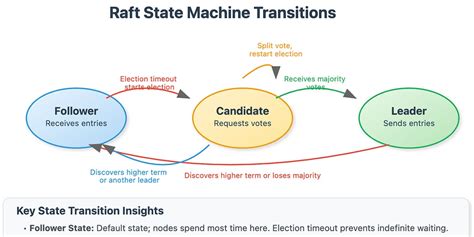 Raft Consensus Algorithm Visualized