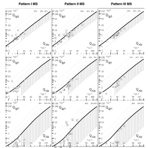Csf Serum Quotient Diagrams For Igg Igm And Iga Reibergrams Download Scientific Diagram