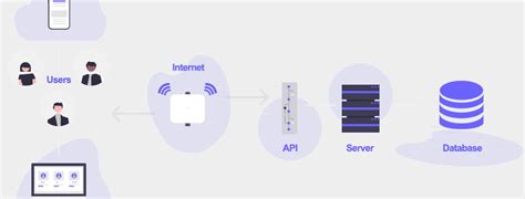 API Architecture 101 Complete Basic Advance Guide