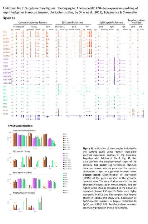 Pdf Allele Specific Rna Seq Expression Profiling Of Imprinted Genes In Mouse Isogenic