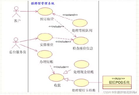 软件工程（需求工程、获取、分析）期末复习 Csdn博客