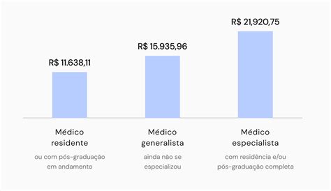 Quanto Ganha Um Médico No Brasil Pesquisa Traz Panorama Financeiro