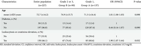 Univariate Analysis Comparing Demographic And Clinical Characteristics Download Scientific