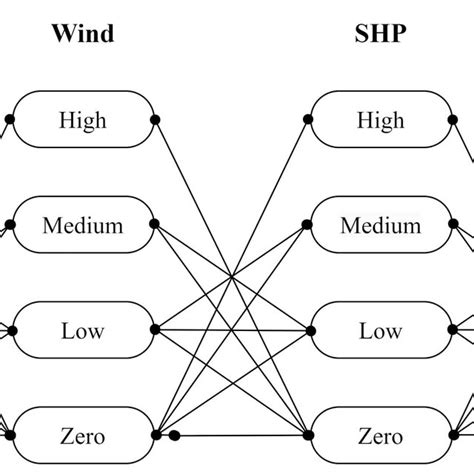 Examples Of Resource Mix Generation Alternatives Download Scientific