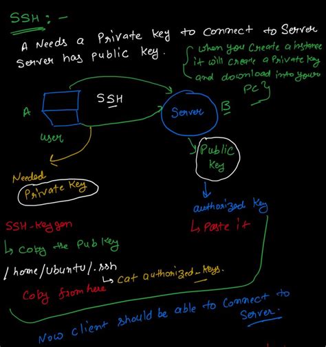 Dheeraj Yadav On Linkedin Linux Privatekey Publickey Ssh Authorizedkey 90daysofdevops