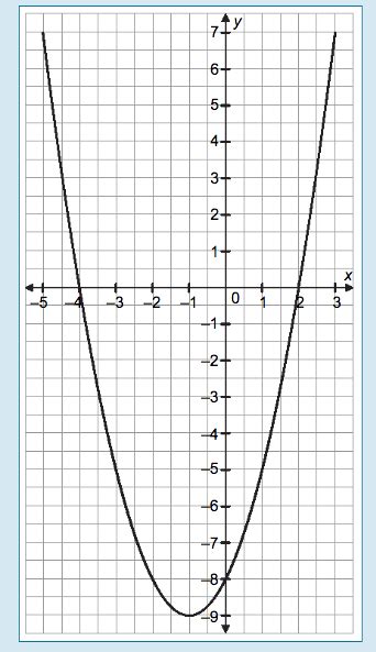 Diagram Of Quadratic Graphs Quizlet