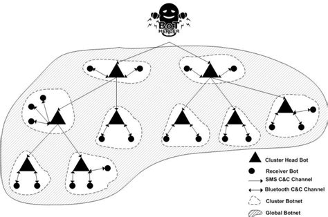 Figure 1 From Design Of A Hybrid Command And Control Mobile Botnet Semantic Scholar