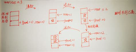 数组实现循环队列（java）java如何使用数组实现循环队列 Csdn博客