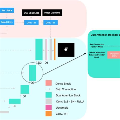 Our Proposed Shape Attentive U Net The Proposed Model Is Composed Of Download Scientific