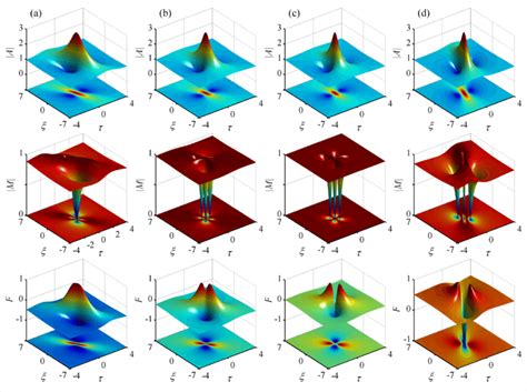 3d Surface And Contour Plots Of The Spatiotemporal Evolutions For