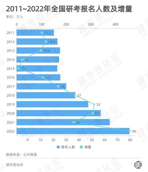 热搜第一！457万人考研，300万人落榜，报考数比去年多80万！如何解决？委员这样建议 每经网