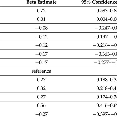 Multivariable Linear Regression Predicting Log Length Of Hospital