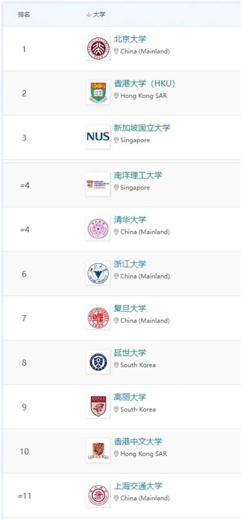 Qs2024亚洲大学排行榜发布！中国192所大学在榜 知乎