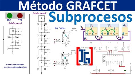 A B A B Método GRAFCET 02 Subprocesos Válvulas Biestables y