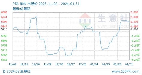 1月31日生意社pta基准价为600100元吨 商品动态 生意社
